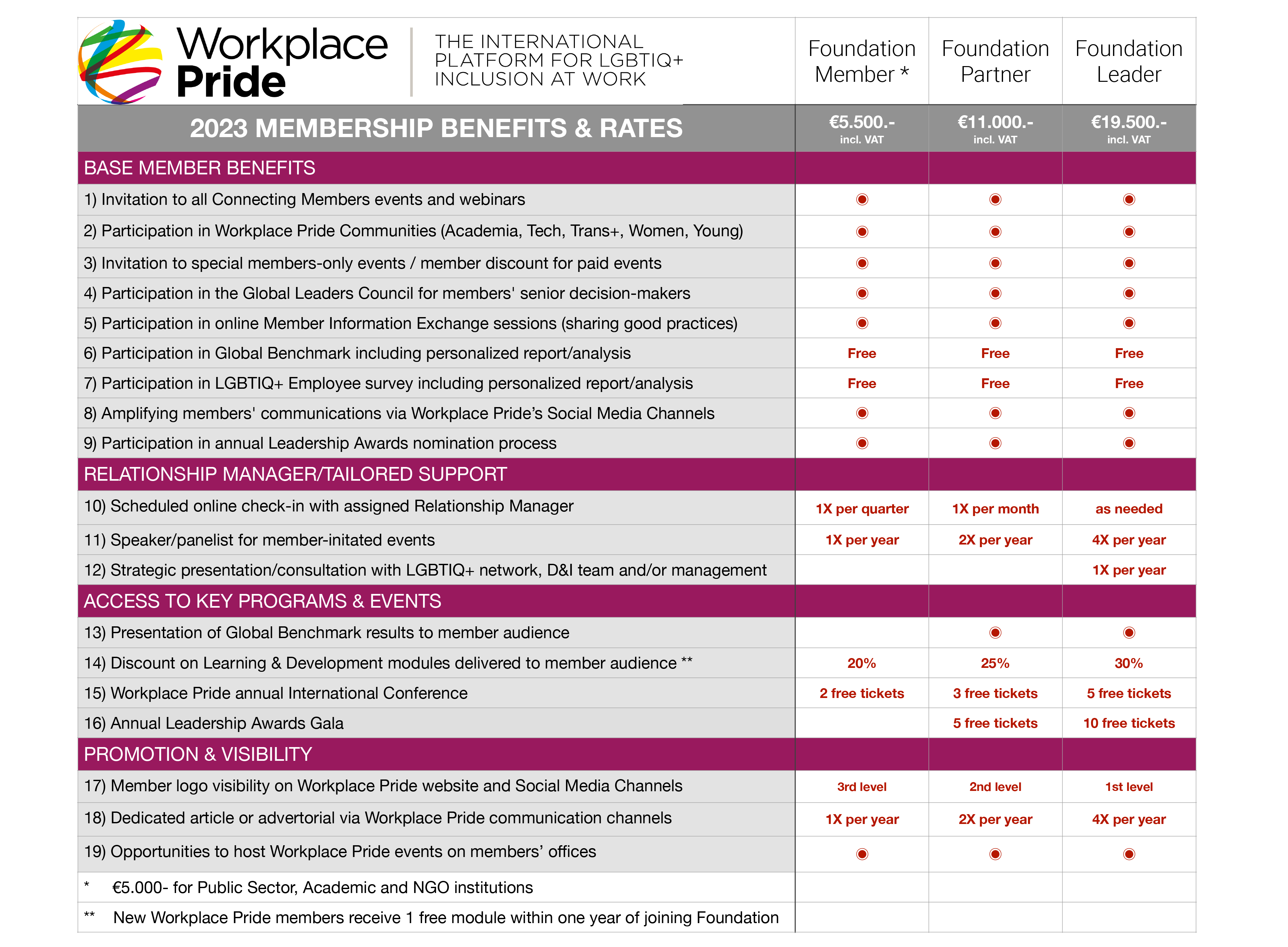 Leaders, Partners and Members – Workplace Pride